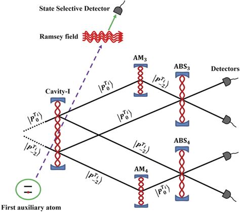Schematic Diagram Explores The Complete Processes Of Teleportation From