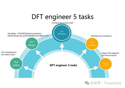 芯片设计 可测性设计（dft）基本知识及流程介 专业集成电路测试网 芯片测试技术 Ic Test