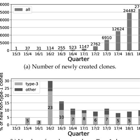 evolution of clone numbers and percentages download scientific diagram