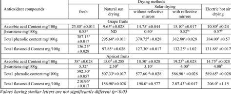 Effect Of Different Drying Methods On Antioxidant Compounds And Total Download Scientific