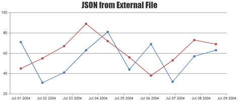 How To Loading Data With Ajax Calls Canvasjs Charts