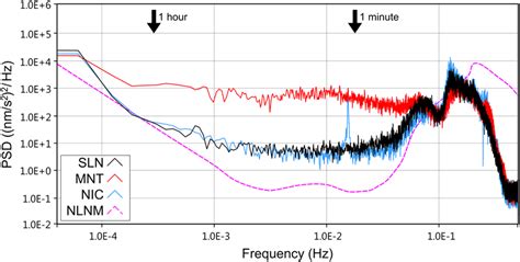 Power Spectral Densities Psd Of The Gravity Signals From Sln Mnt