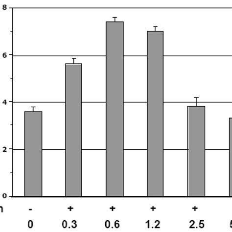 Dextran Facilitated Calcium Phosphate Based Gene Transfection