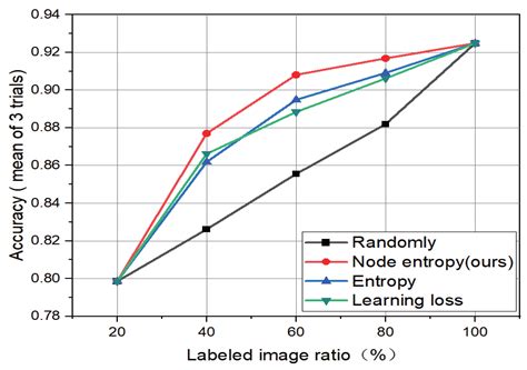 Remote Sensing Image Information Quality Evaluation Via Node Entropy
