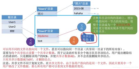 413 Os之文件目录目录结构（单级 两级 多级 无环图）、索引节点fcb瘦身单级目录和多级目录 Csdn博客