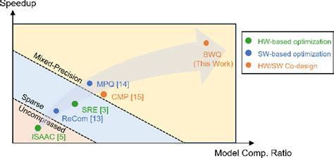 Figure 1 From Block Wise Mixed Precision Quantization Enabling High