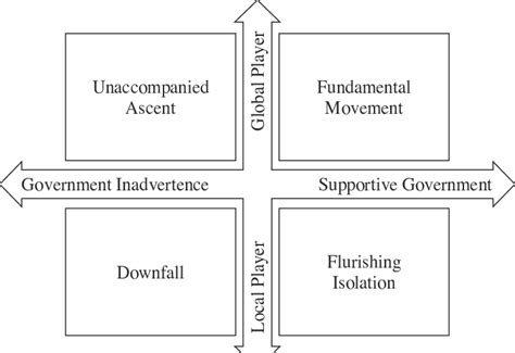 The Scenario Matrix Download Scientific Diagram
