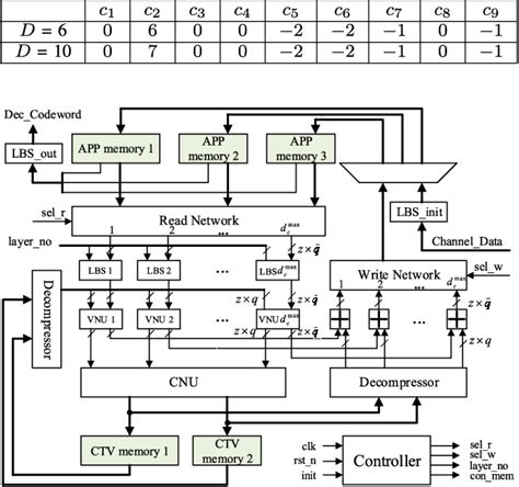 Figure 11 From Design Of High Performance And Area Efficient Decoder For 5g Ldpc Codes
