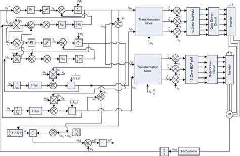 Overall Block Diagram Of Air‐gap Flux‐oriented Vector Control For Dsig