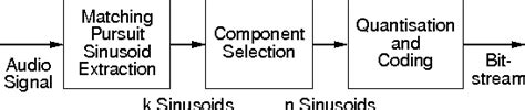 Figure 1 From Sinusoidal Coding Using Loudness Based Component