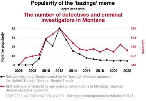 Popularity Of The Bazinga Meme Correlates With The Number Of Detectives And Criminal