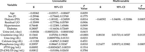 Univariable And Multivariable Regression Analysis Of The Factors Download Scientific Diagram