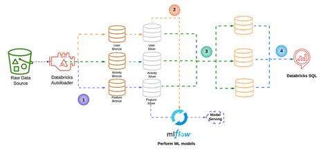 Building Ml Predictive Models And Managing Ab Testing With Databricks By Summer He Level Up