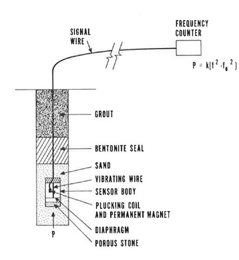 Figure 6 From Geotechnical Instrumentation For Monitoring Field Performance Semantic Scholar