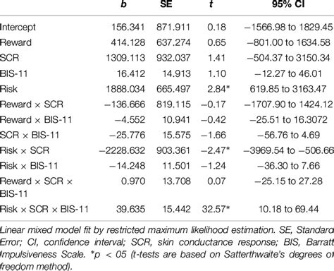 Parameter Estimates From The Linear Mixed Model Analysis Of Risk
