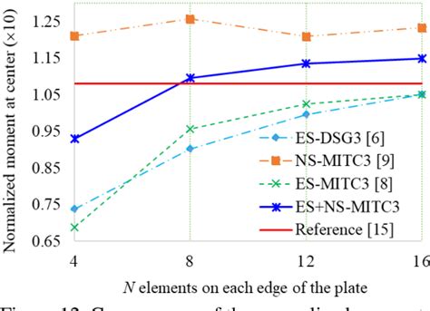 Figure 1 From Static Analysis Of Reissner Mindlin Plates Using Es Ns Mitc3 Elements Semantic