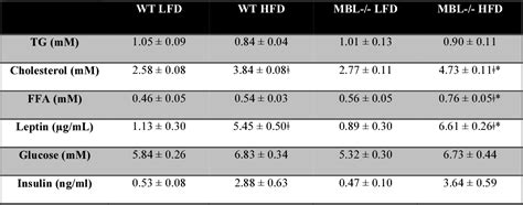 Table 1 From Mannose Binding Lectin Is Required For The Effective Clearance Of Apoptotic Cells