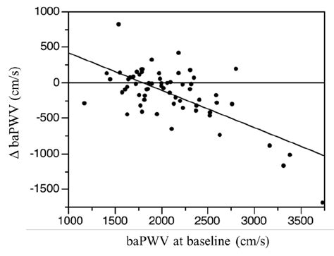 Linear Regression Analysis Of The Association Between Δbapwv
