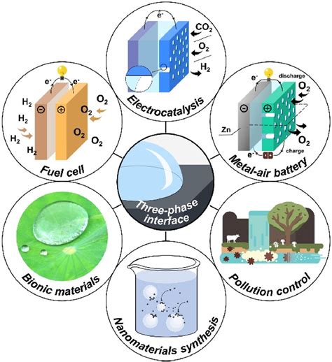 Key Applications Of Various Solid Liquid Gas Three‐phase Interfaces Download Scientific Diagram