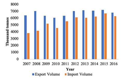 13 Export And Import Volumes From Belawan Port Source Adapted From