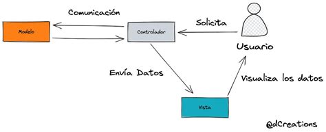 Guía Completa De Factories En Laravel Dcreations