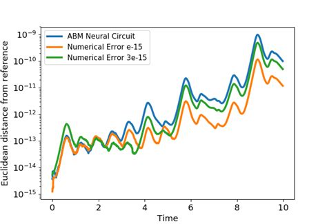 A Comparison Of The Neural Circuit Output For Both The Fourth Order