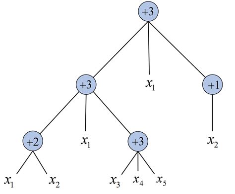 Example Diagram Of A Flexible Neural Tree Structure Download Scientific Diagram