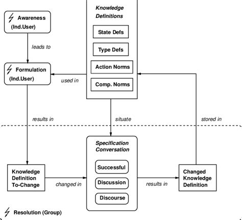 A Context Based Conversation For Specification Model Download