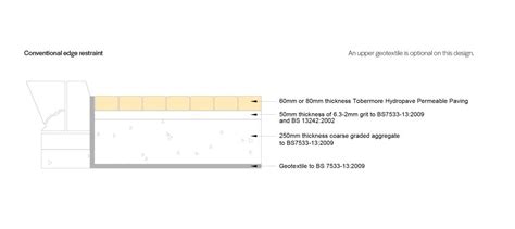 Design And Specification Of Permeable Paving By Loading Categories