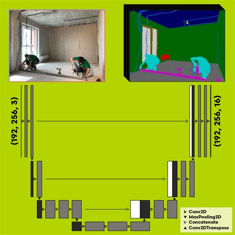 Semantic Segmentation Of The Construction Site With U Net By Yauheniya Ai Medium