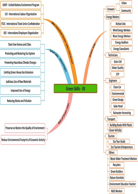 class 12 employability skills unit 5 green skills iv important question
