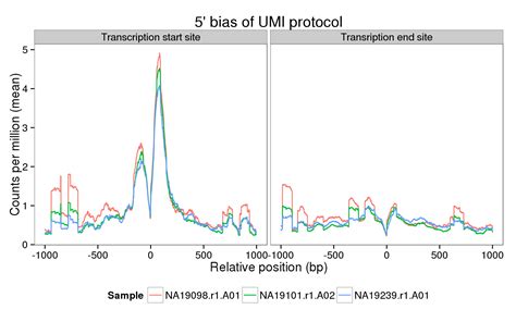 Coverage Of Endogenous Genes Single Cell Reads