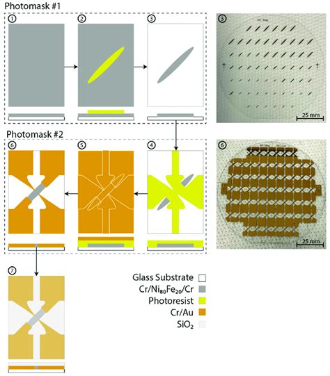 Figure A1 Microfabrication Process Of The Ephe Sensor Demonstrating A