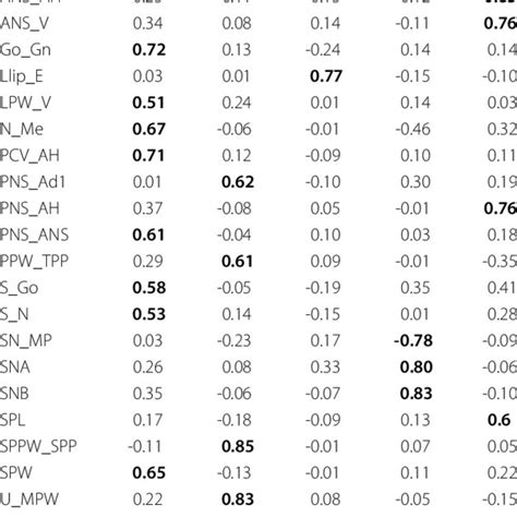 Factor Loadings After Varimax Rotation Download Scientific Diagram