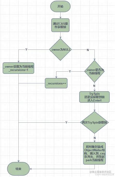 Java多线程:objectmonitor源码解读 Csdn博客 Java多线程:objectmonitor源码解读 Csdn博客