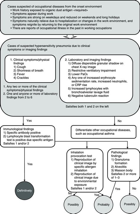 Occupational Hypersensitivity Pneumonia Diagnostic Flowchart From Download Scientific Diagram