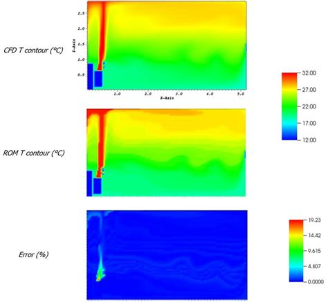 Cfd Temperature Contour Rom Solution And Error Plot Of A X Y Slice At