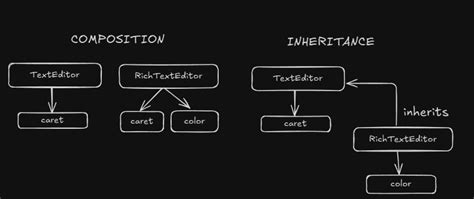 Inheritance Vs Composition Dev Community