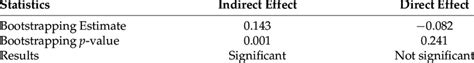 Direct Vs Indirect Effect Tests Using The Bootstrapping Procedure