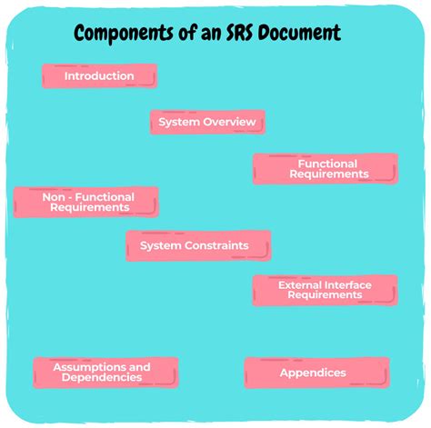 What Is Software Requirement Specification Document Srs Testrigor Ai Based Automated