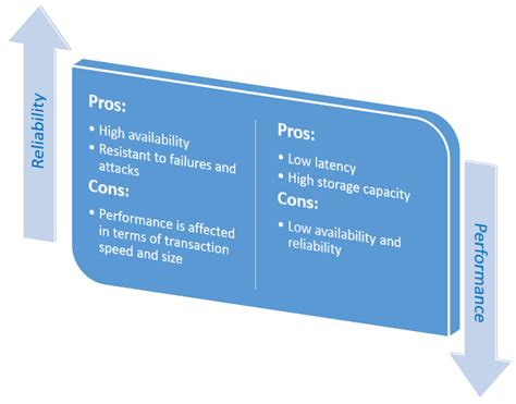 Trade Off Between Reliability And Performance Download Scientific Diagram