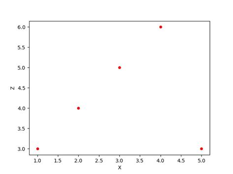 Pandas Dataframe Dataframeplotscatter 関数 Delft スタック