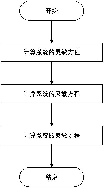 Reactive Voltage Control Sensitivity Analysis Method Aiming At Scaled