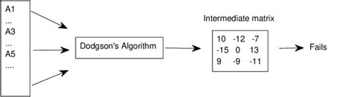 The Non Sensitivity Of The Dodgsons Algorithm To Initial Value Download Scientific Diagram