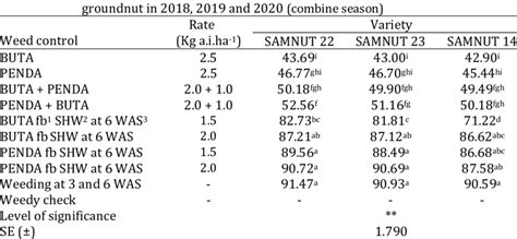 Interaction Effect Between Weed Control And Variety On Weed Control Download Scientific Diagram