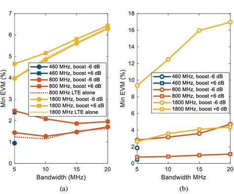 Minimum Evm For The Lte Signal A And The Nb Iot Signal B As A Download Scientific Diagram