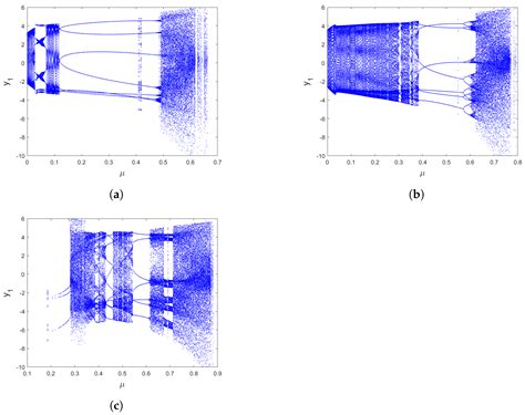 Mathematics Free Full Text Bifurcation Hidden Chaos Entropy And