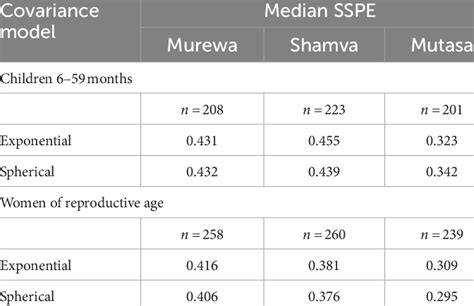 Goodness Of Fit Of Covariance Models By Cross Validation Download Scientific Diagram
