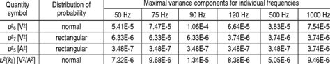 Maximal Values Of Variance Components For Individual Frequencies
