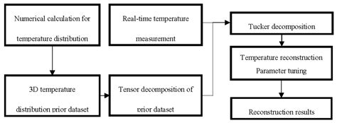 Application Of Tucker Decomposition In Temperature Distribution Reconstruction